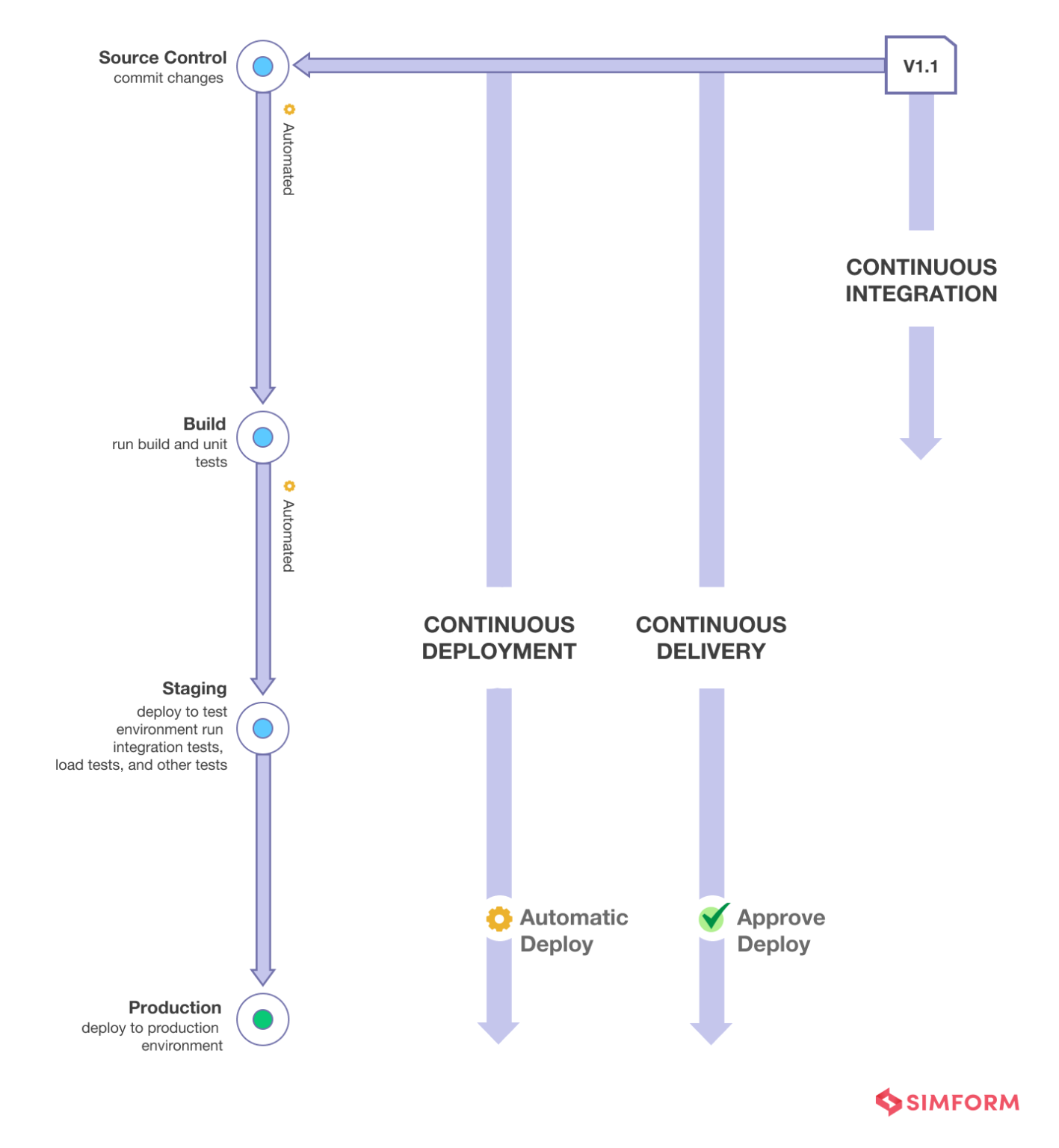 CI/CD Process: 6 Efficient ways for Continuous Improvement in SDLC