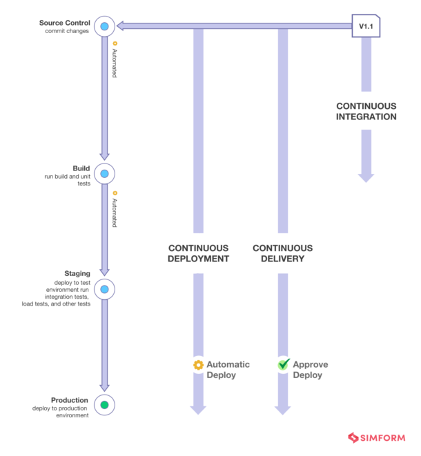 CI/CD Process: 6 Efficient ways for Continuous Improvement in SDLC