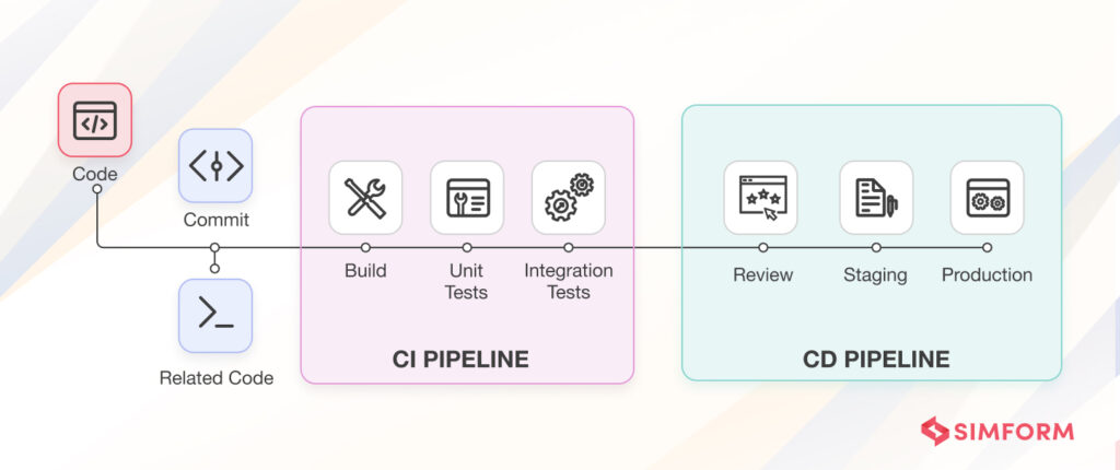 What is CI/CD? – Overview, Benefits, and Use Cases