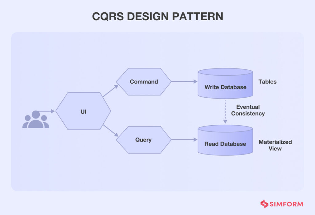 Top 10 Microservices Design Patterns to Use For Your Business