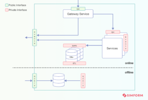 12 Best Microservices Examples and Lessons Learnt From Them