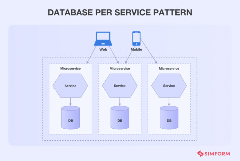Top 10 Microservices Design Patterns to Use For Your Business