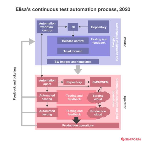 CI/CD Process: 6 Efficient ways for Continuous Improvement in SDLC