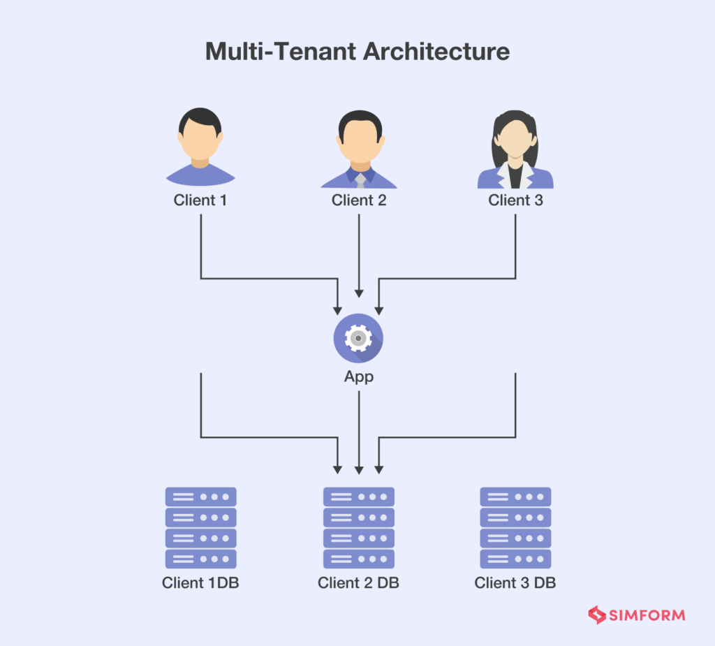 SaaS Architecture: Types, Tenancy Models, Benefits, and more