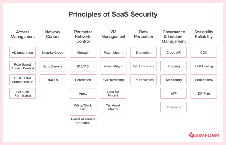 SaaS Security: Guide to Principles, Challenges, and their Best Practices