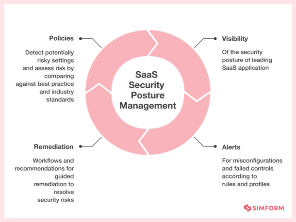 SaaS Security: Guide to Principles, Challenges, and their Best Practices