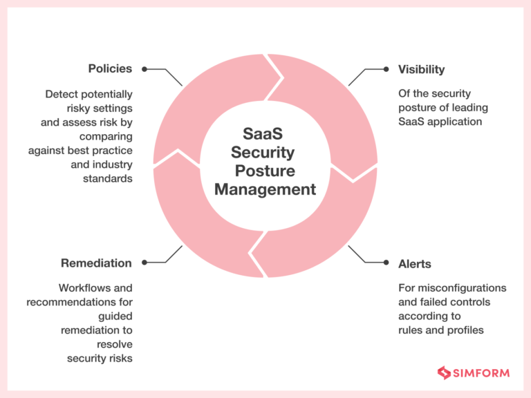 SaaS Security: Guide to Principles, Challenges, and their Best Practices