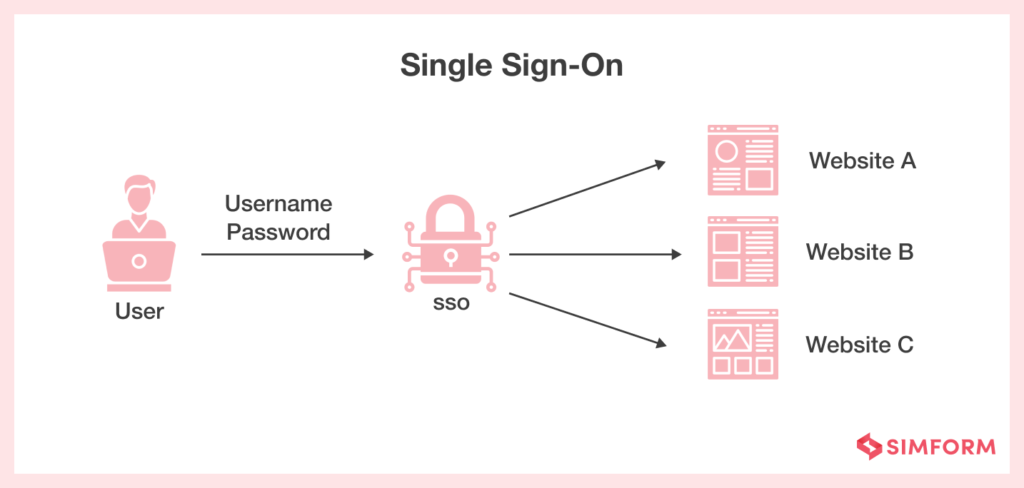 SaaS Security: Guide to Principles, Challenges, and their Best Practices