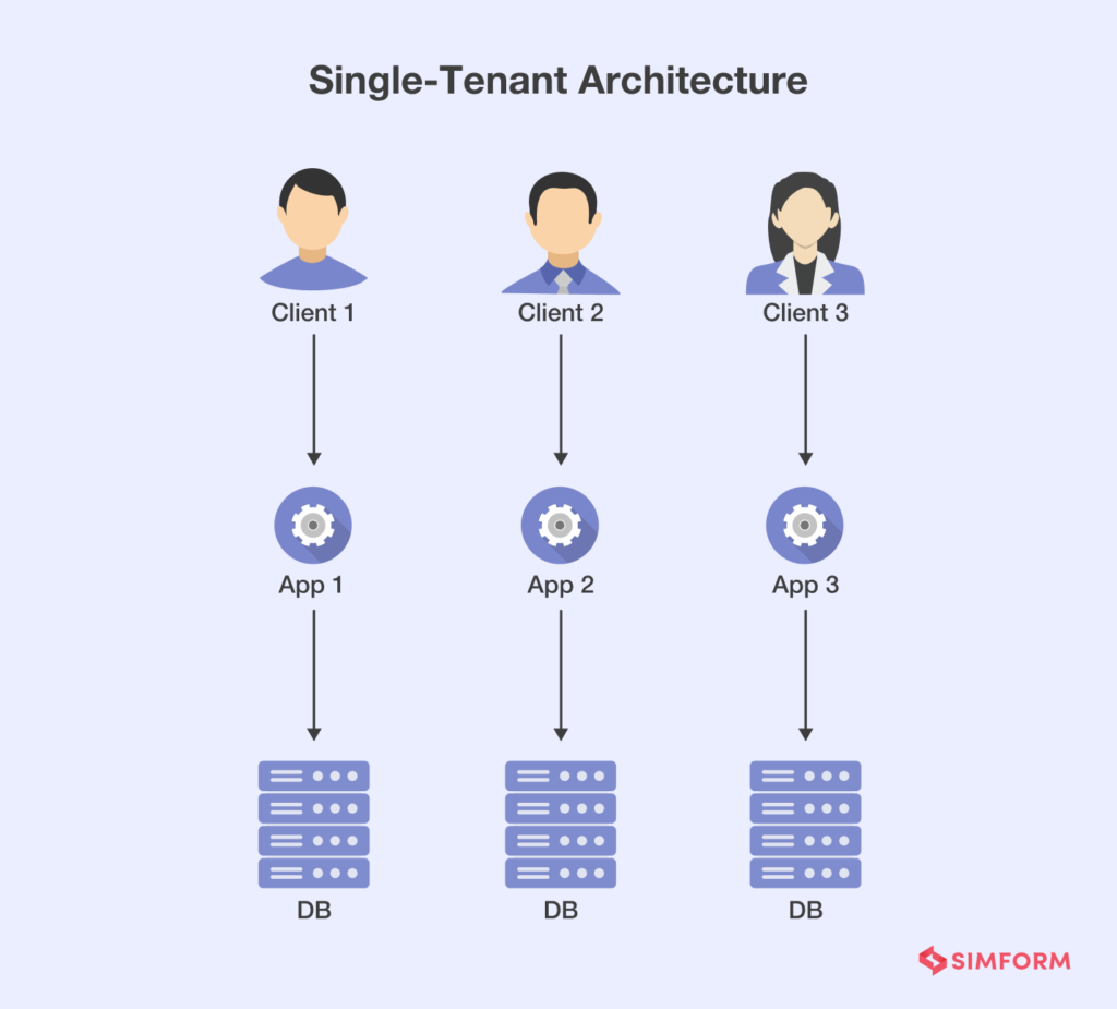 SaaS Architecture: Types, Tenancy Models, Benefits, and more