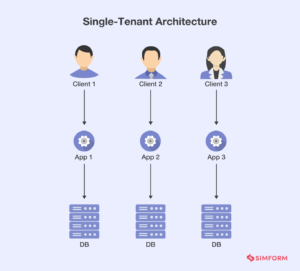SaaS Architecture: Types, Tenancy Models, Benefits, and more
