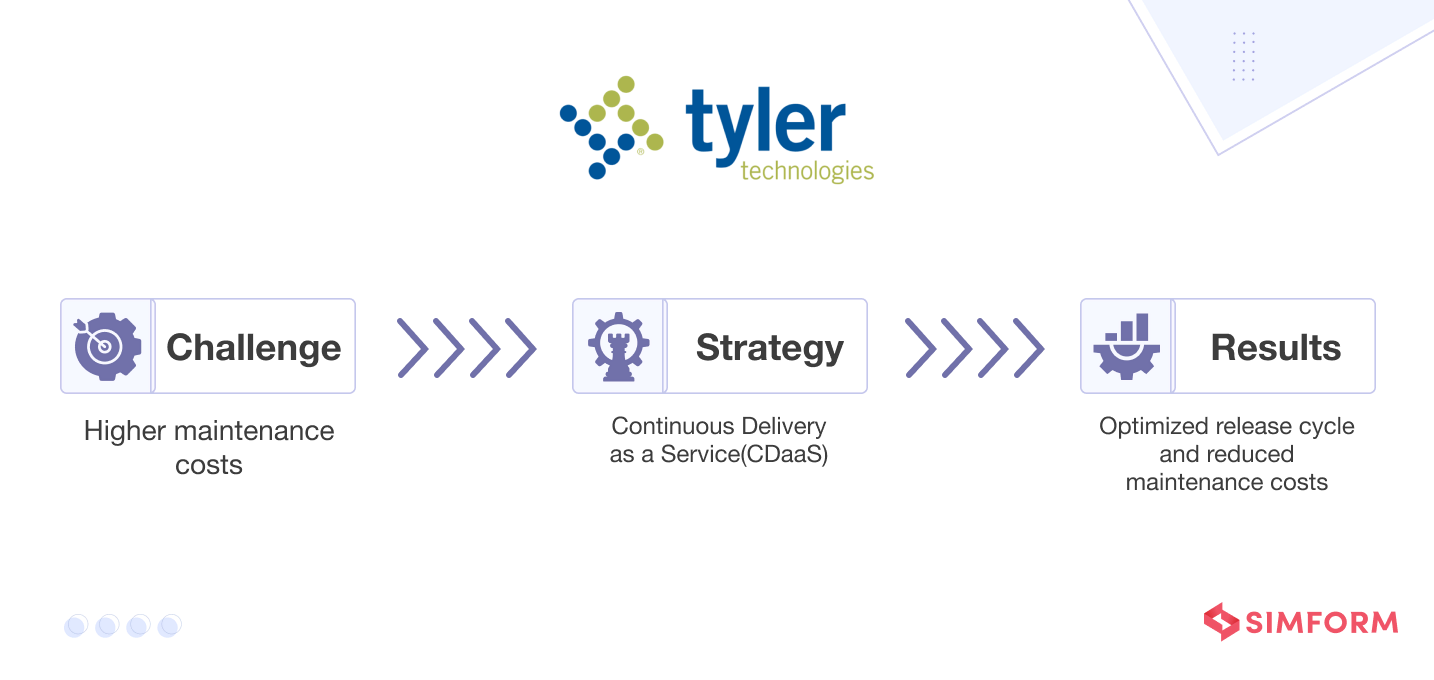 CI/CD Process: 6 Efficient ways for Continuous Improvement in SDLC