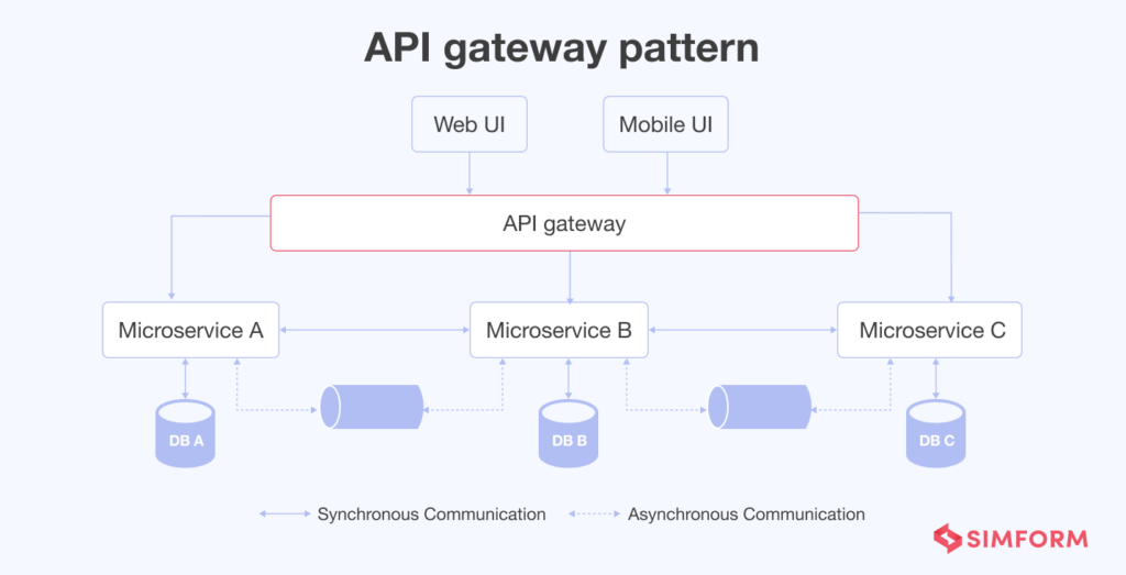 Top 10 Microservices Design Patterns to Use For Your Business