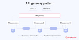 Top 10 Microservices Design Patterns to Use For Your Business