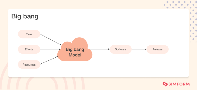 Software Development Life Cycle: Meaning, Phases, and Models