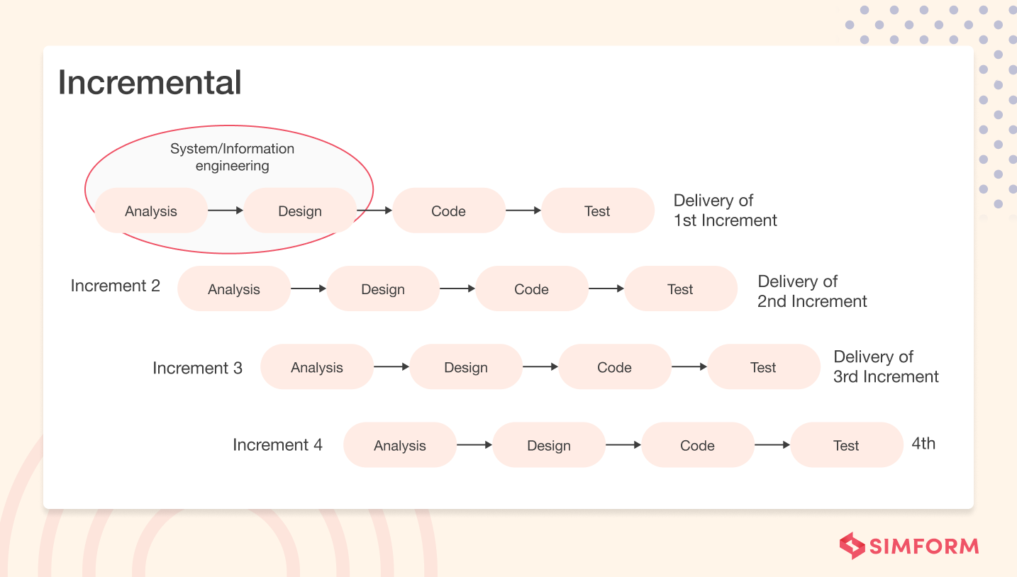 Software Development Life Cycle: Meaning, Phases, and Models