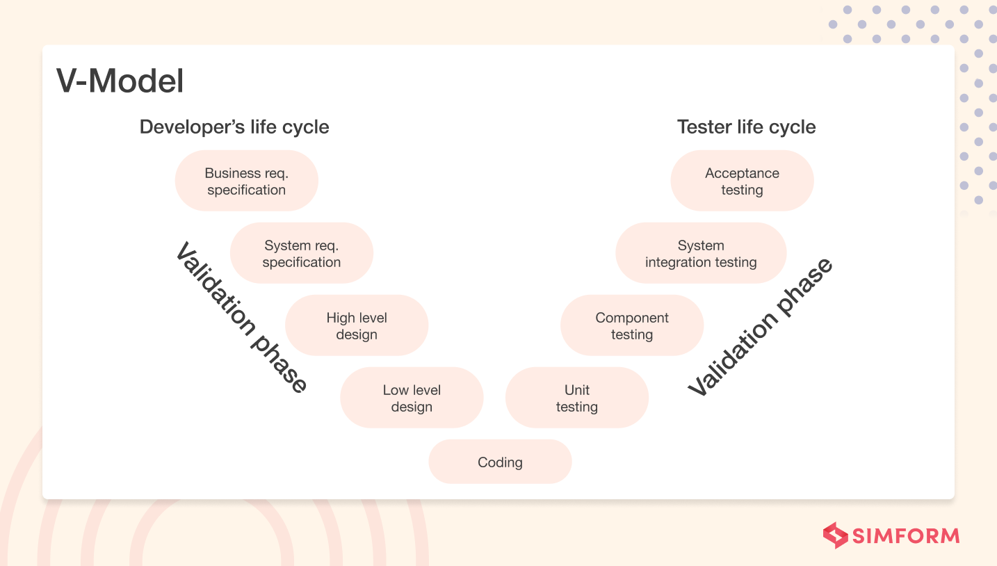 Software Development Life Cycle: Meaning, Phases, and Models