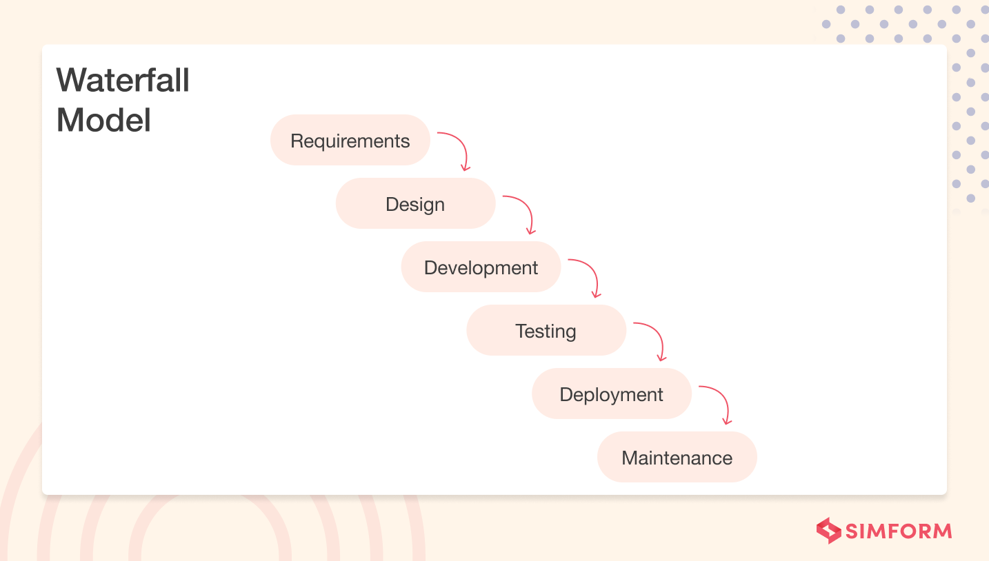 Software Development Life Cycle: Meaning, Phases, and Models
