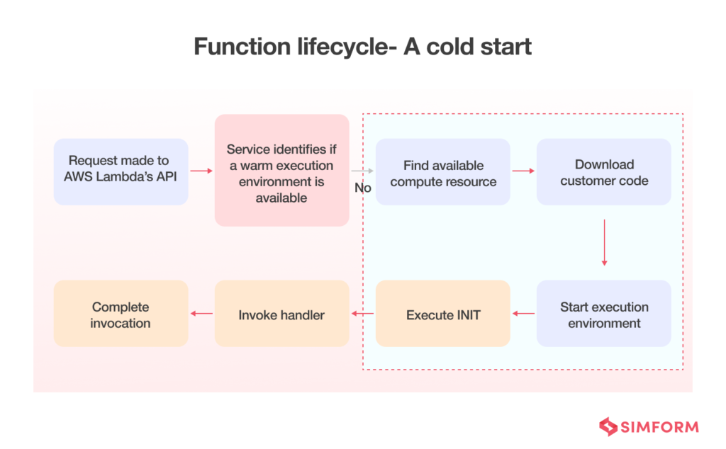 Aws Lambda Provisioned Concurrency For High Performance Serverless Apps