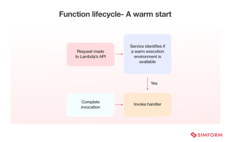 Aws Lambda Provisioned Concurrency For High Performance Serverless Apps