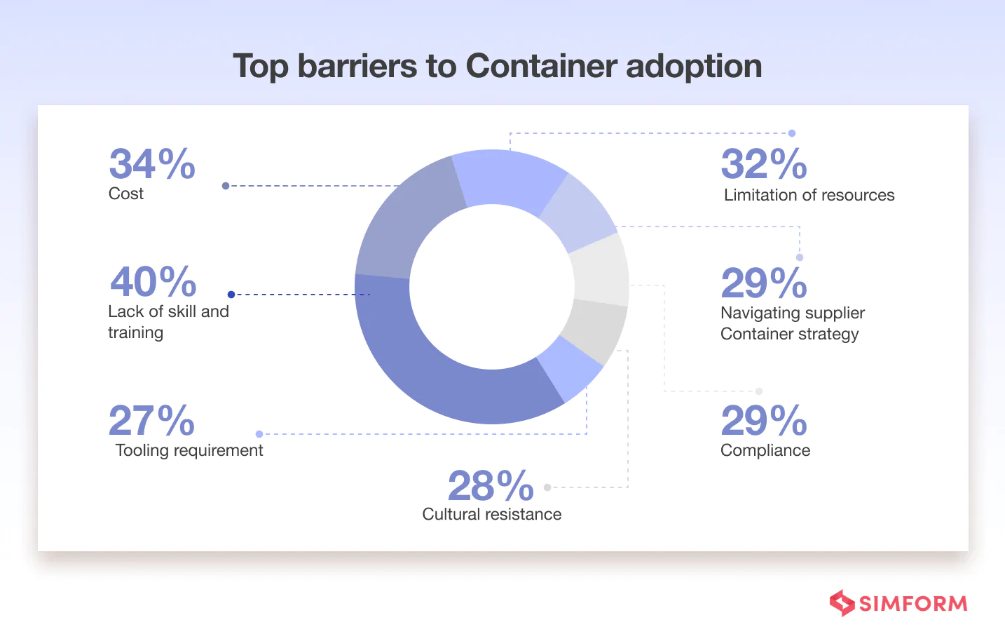 The State of Containers: Unraveling a Few Mysteries