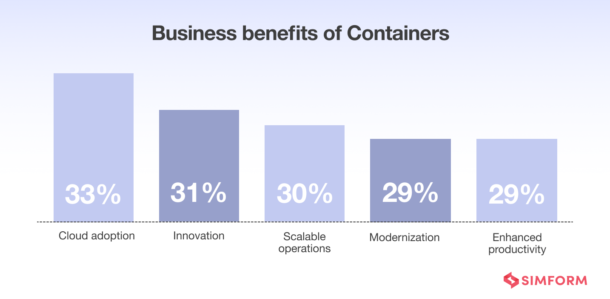 The State of Containers: Unraveling a Few Mysteries