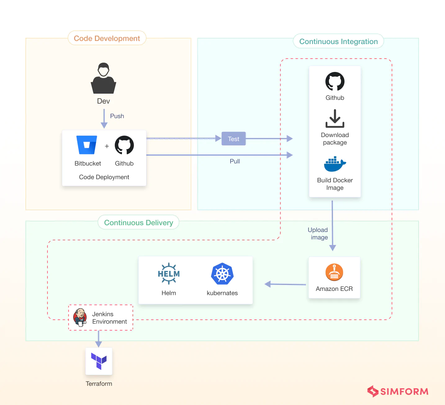 Scalable CI/CD Pipeline Examples: Improve the Development Churn Scalable CI/CD Pipeline Examples: Improve the Development Churn