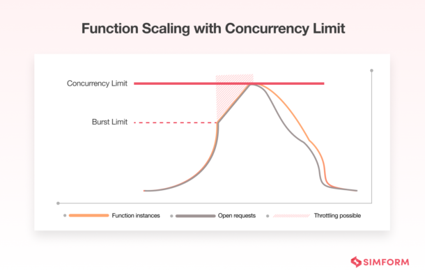Aws Lambda Provisioned Concurrency For High Performance Serverless Apps