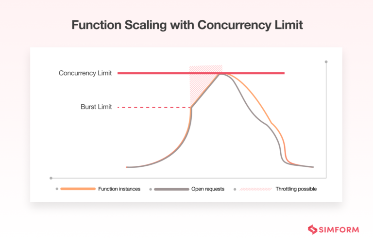Aws Lambda Provisioned Concurrency For High Performance Serverless Apps