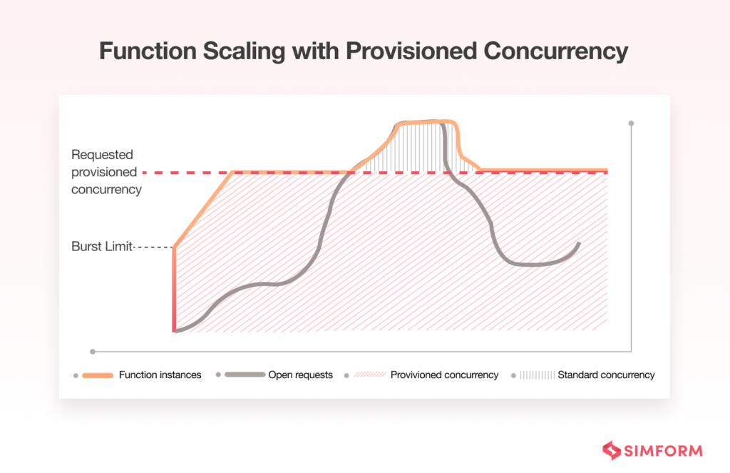 Aws Lambda Provisioned Concurrency For High Performance Serverless Apps