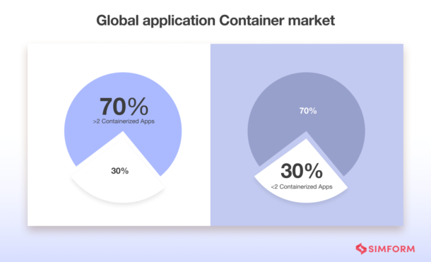 The State of Containers: Unraveling a Few Mysteries