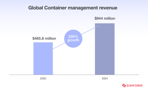 The State of Containers: Unraveling a Few Mysteries