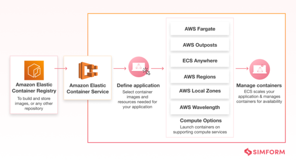 Amazon ECS vs. EKS: Which Container Service to Choose in 2024?