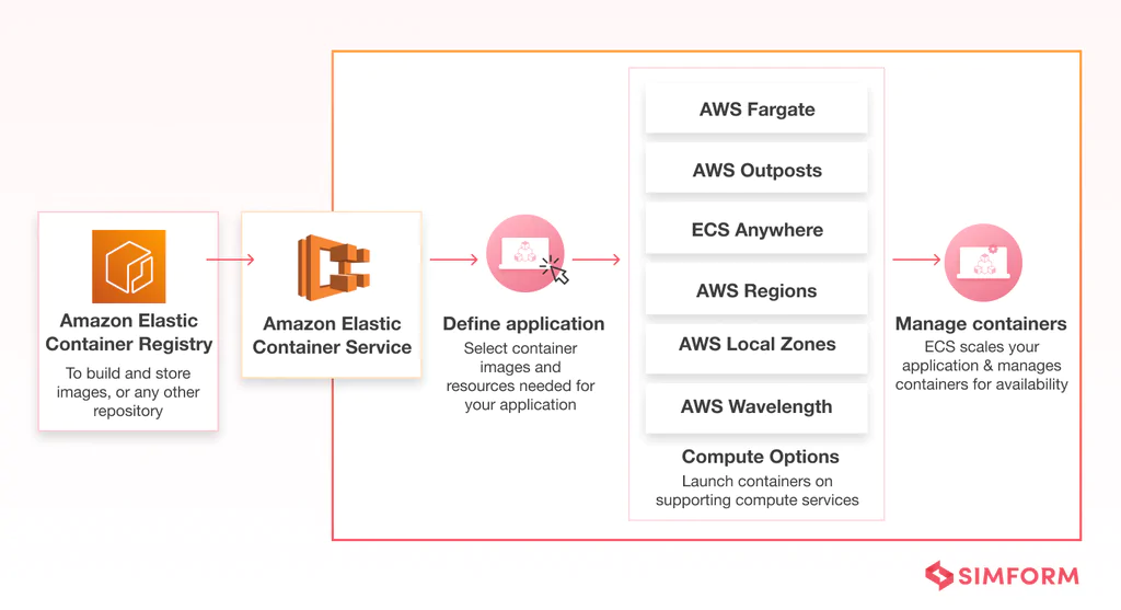 Amazon ECS vs. EKS: Which Container Service to Choose in 2023?