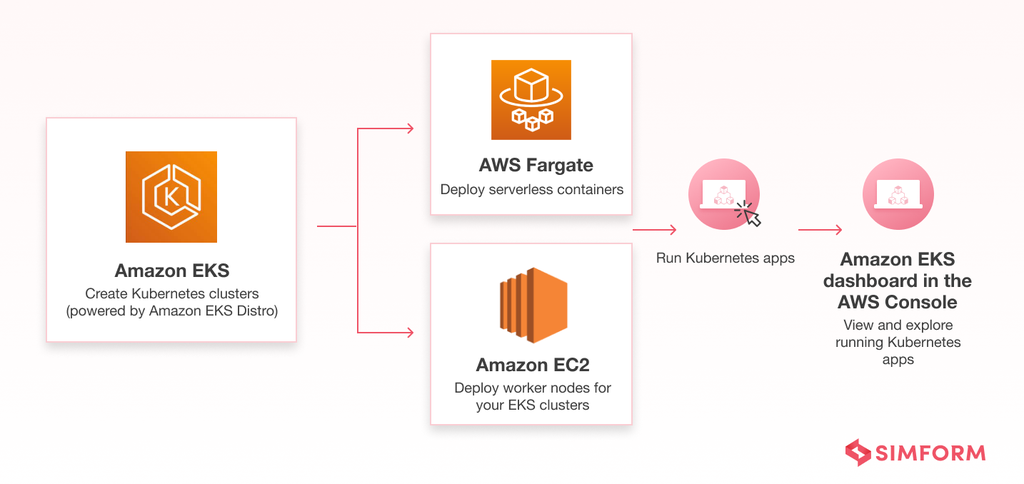 Amazon ECS vs. EKS: Which Container Service to Choose in 2024? Amazon ECS vs. EKS: Which Container Service to Choose in 2024?