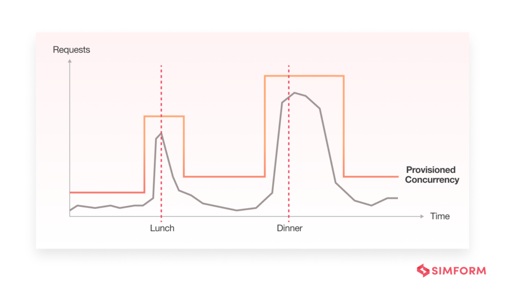 Aws Lambda Provisioned Concurrency For High Performance Serverless Apps 7550