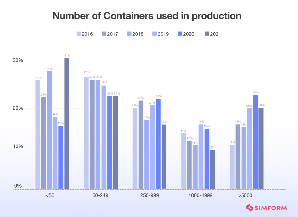 The State of Containers: Unraveling a Few Mysteries