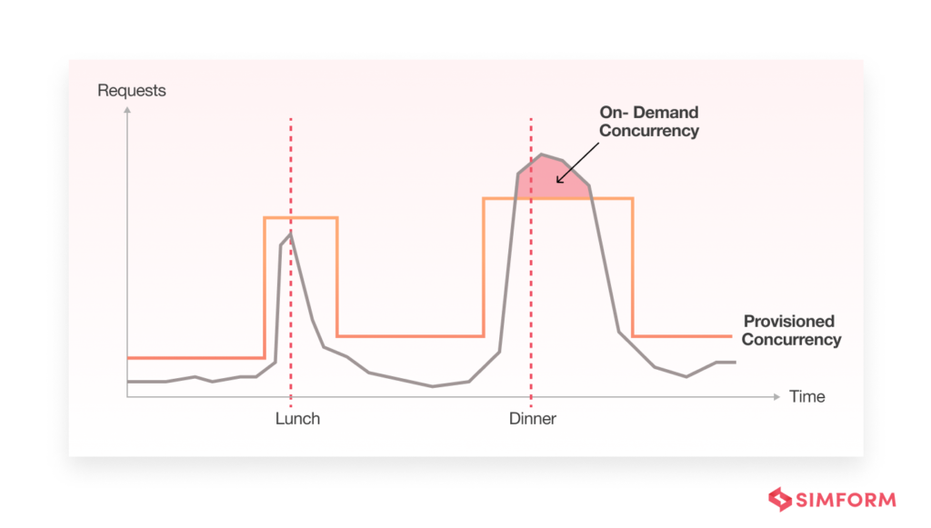 Aws Lambda Provisioned Concurrency For High Performance Serverless Apps