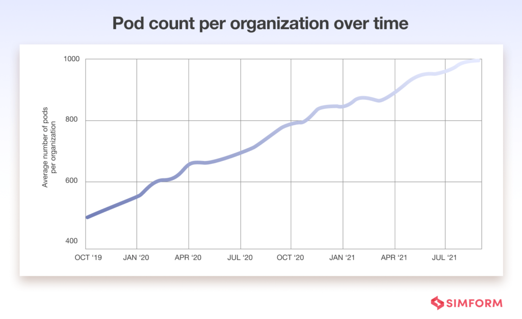 The State of Containers: Unraveling a Few Mysteries