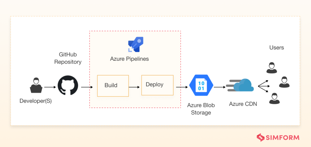 Scalable CI/CD Pipeline Examples: Improve the Development Churn