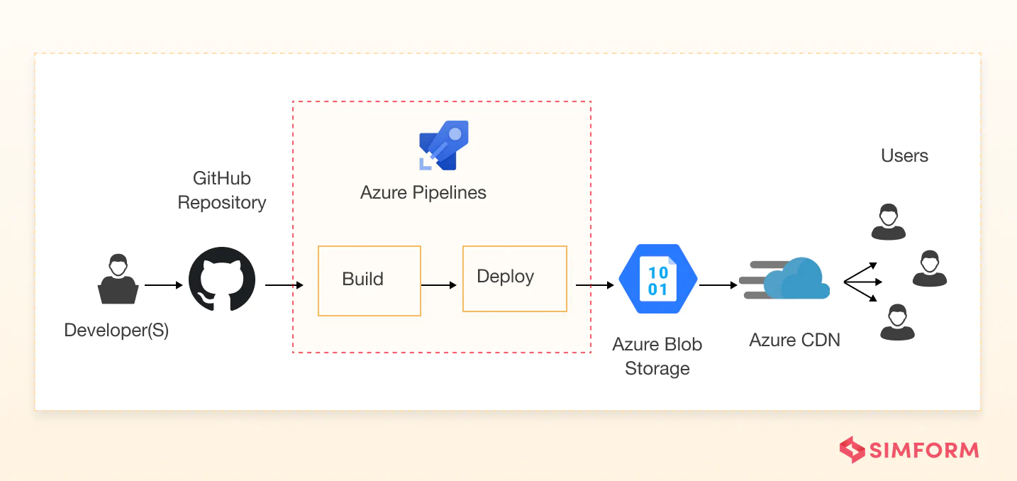 Scalable CI/CD Pipeline Examples: Improve the Development Churn Scalable CI/CD Pipeline Examples: Improve the Development Churn