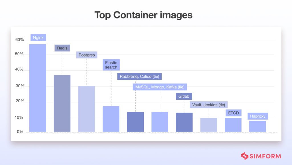 The State of Containers: Unraveling a Few Mysteries