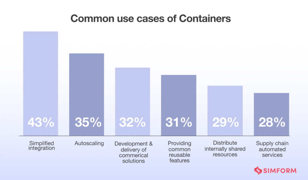 The State of Containers: Unraveling a Few Mysteries