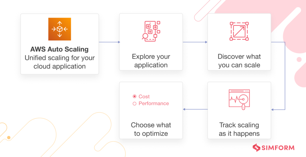 AWS Auto Scaling: Reduce cloud costs & optimize performance AWS Auto Scaling: Reduce cloud costs & optimize performance