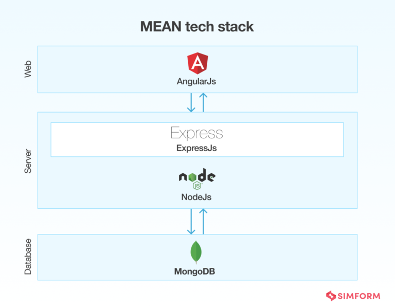 Tech Stack 2024: A Guide to Choosing the right software stack