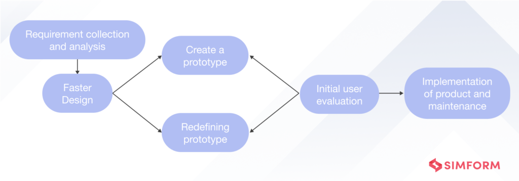 Software Development Methodologies - How to Choose the Right One?