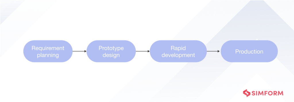 Software Development Methodologies - How to Choose the Right One?