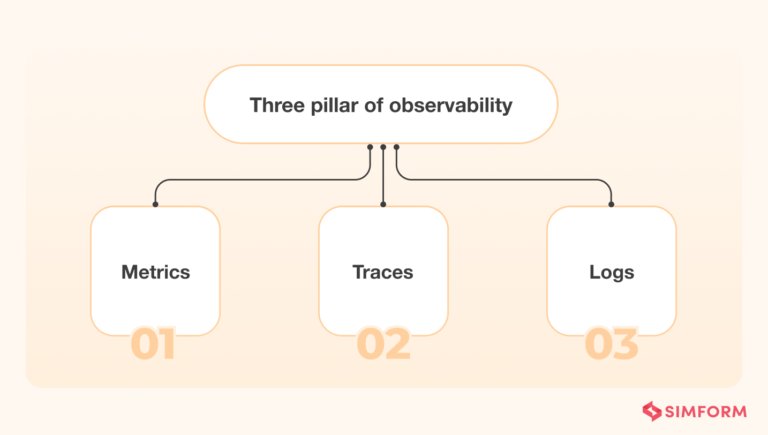 What is Observability? An Advanced Guide (Tools, Challenges, Best Practices)