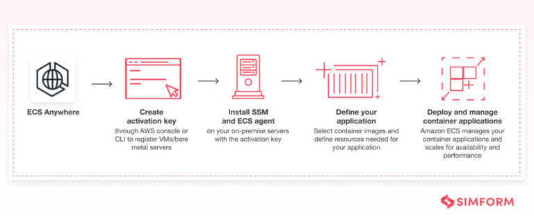 Amazon ECS Pricing: Models and Optimization Tips