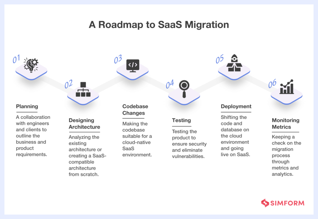 SaaS Migration: Transforming your Business One Step at a Time SaaS Migration: Transforming your Business One Step at a Time