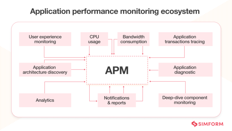 From Traditional APM to Enterprise Observability: An Ultimate Guide